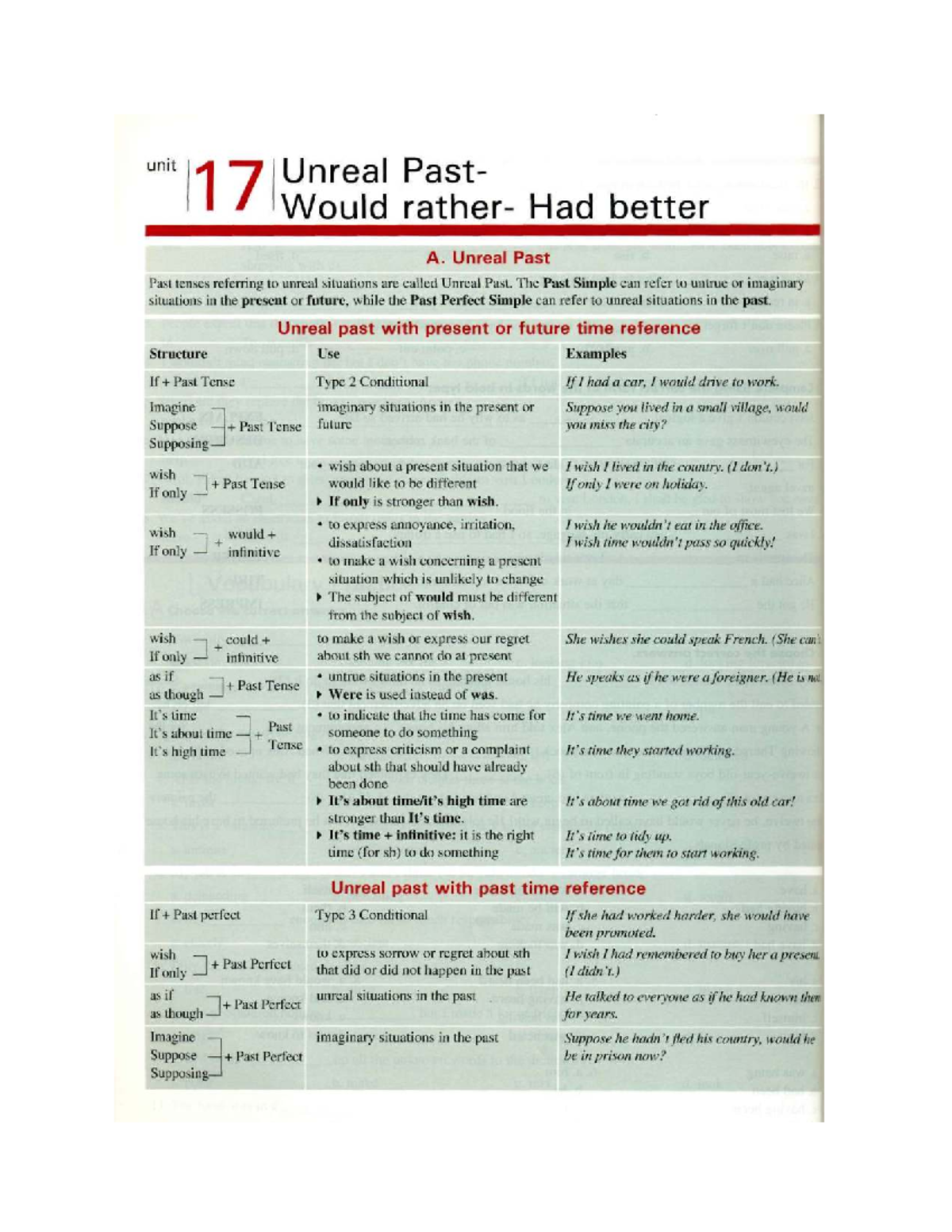 Unreal Past Tenses: Understanding Conditional Structures and Usage ...