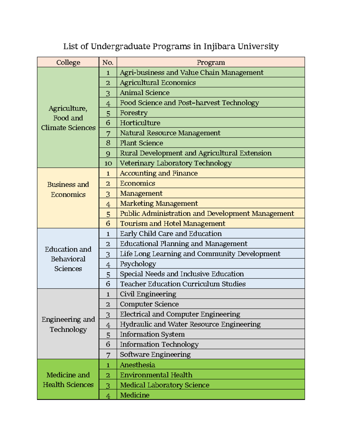Undergraduate Programs Offered at Injibara University - Studocu