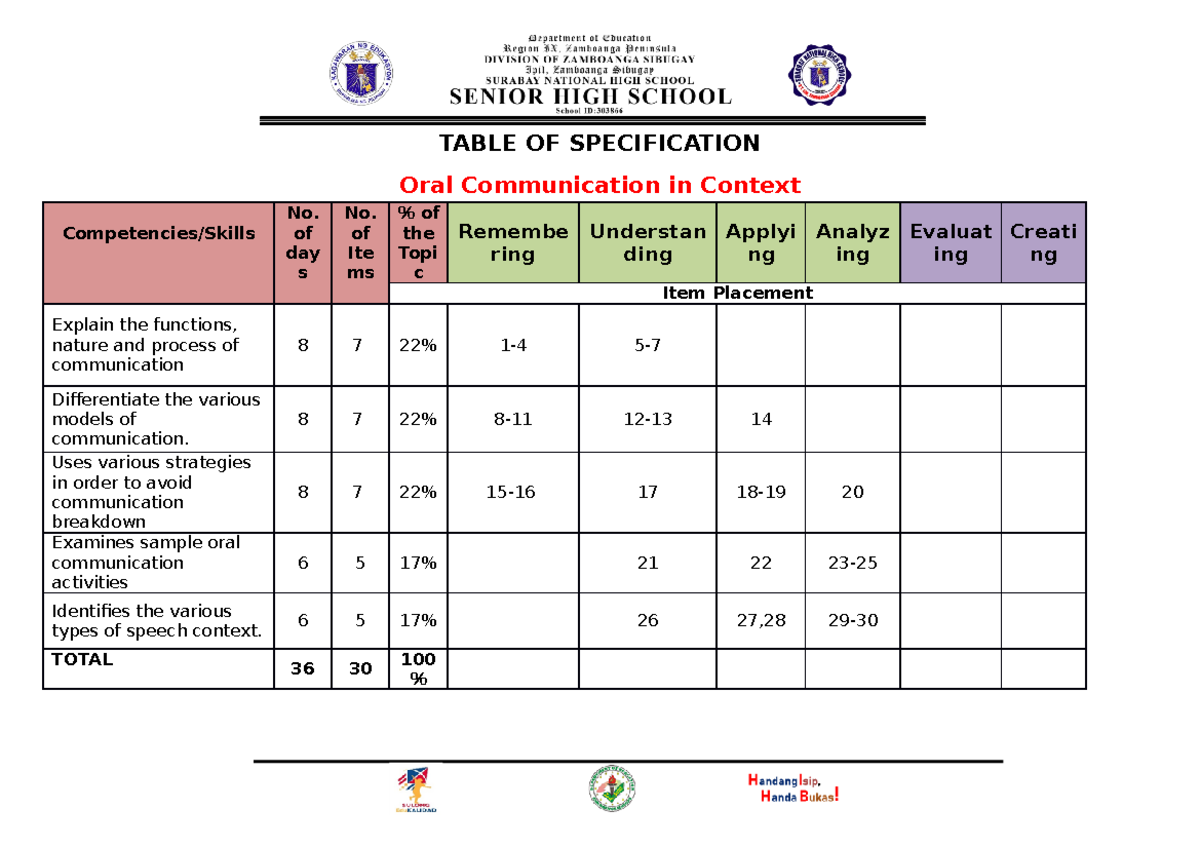 TOS- Chapter Overview and Item Analysis for Oral Communication - Studocu
