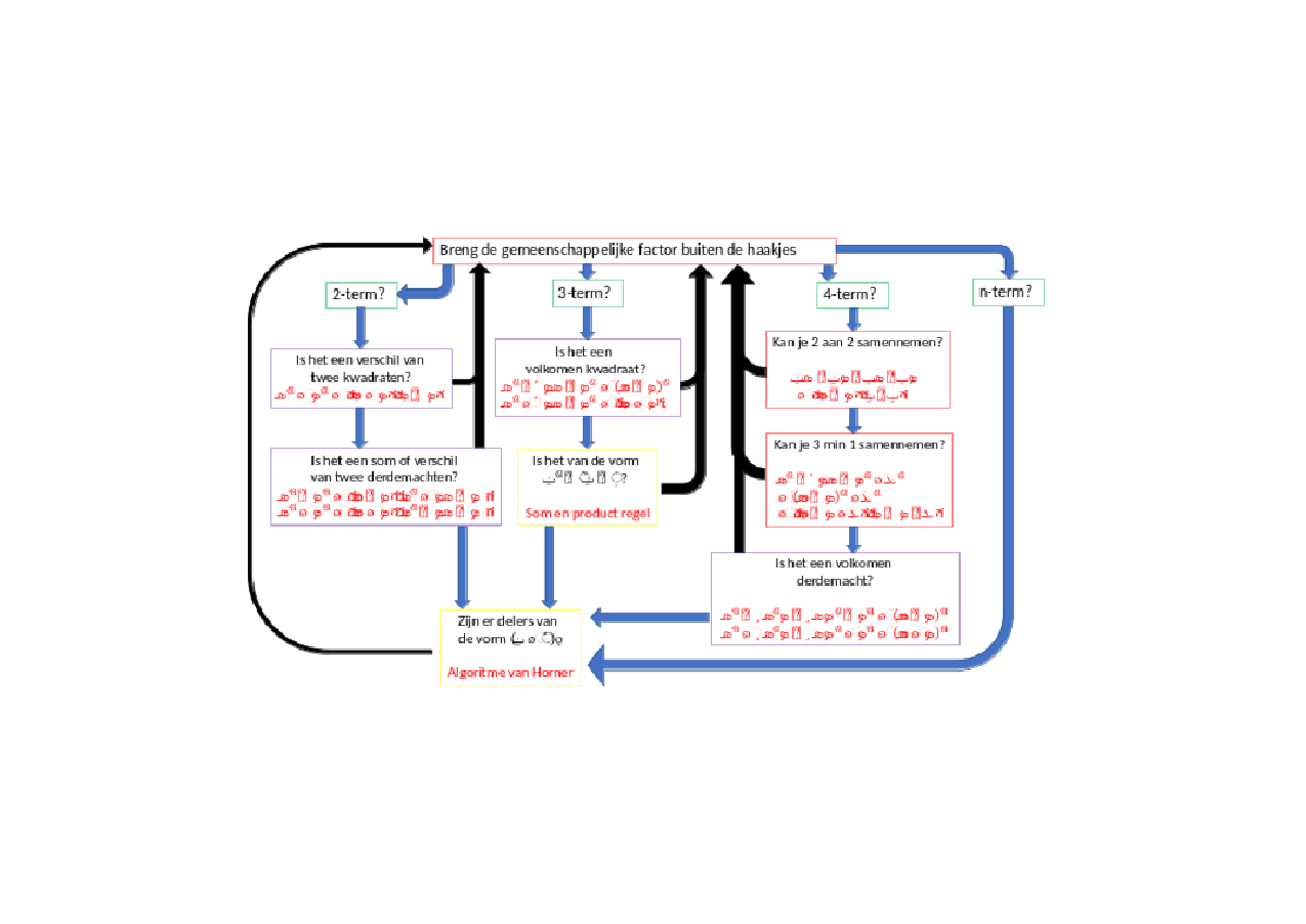 Algoritme van Horner: Schema Ontbinden in Factoren en ...