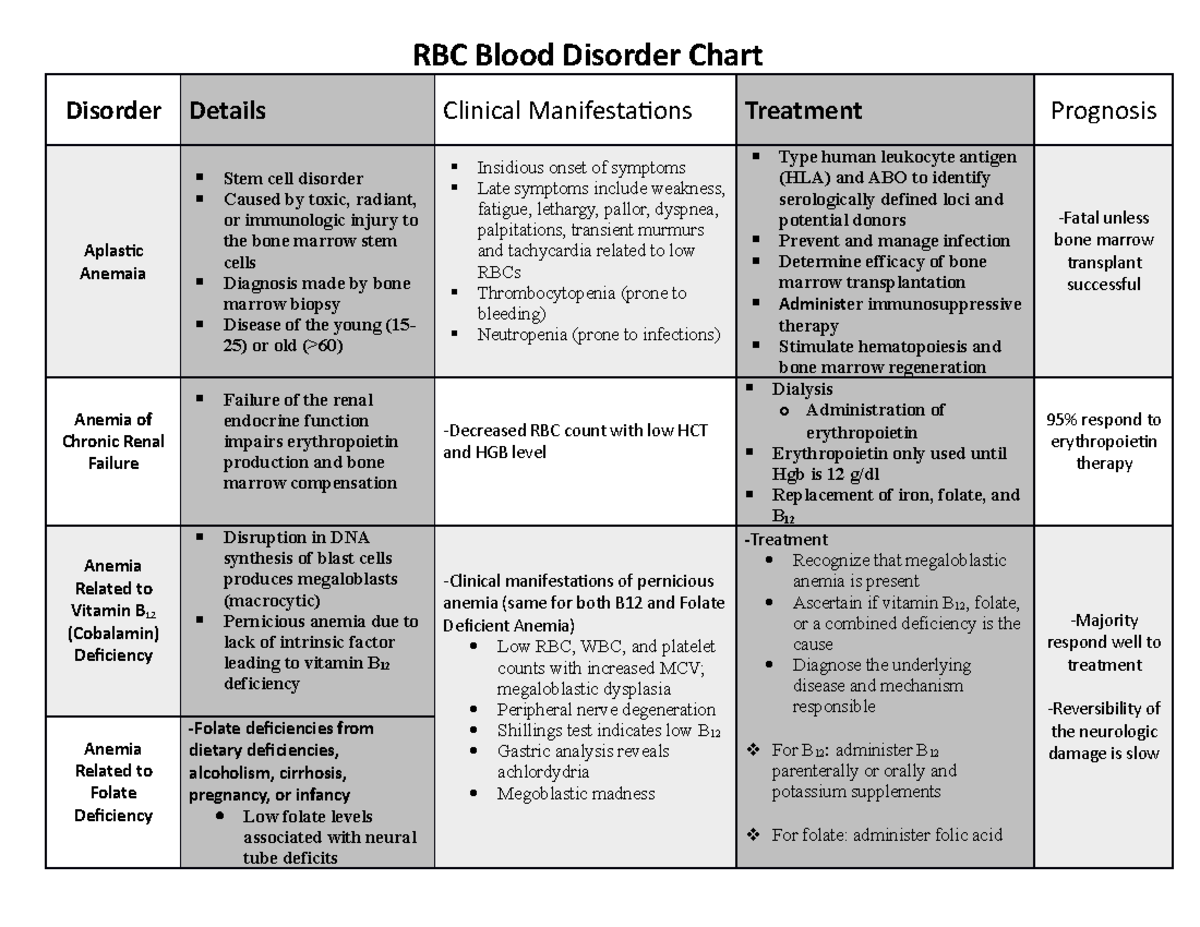 RBC Disorders: Clinical Manifestations, Treatments & Prognosis Chart ...