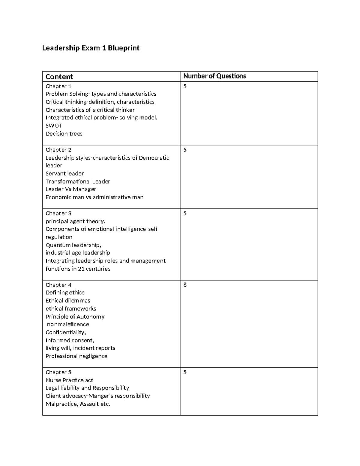 Leadership Exam 1 Blueprint: Key Concepts & Question Types - Studocu