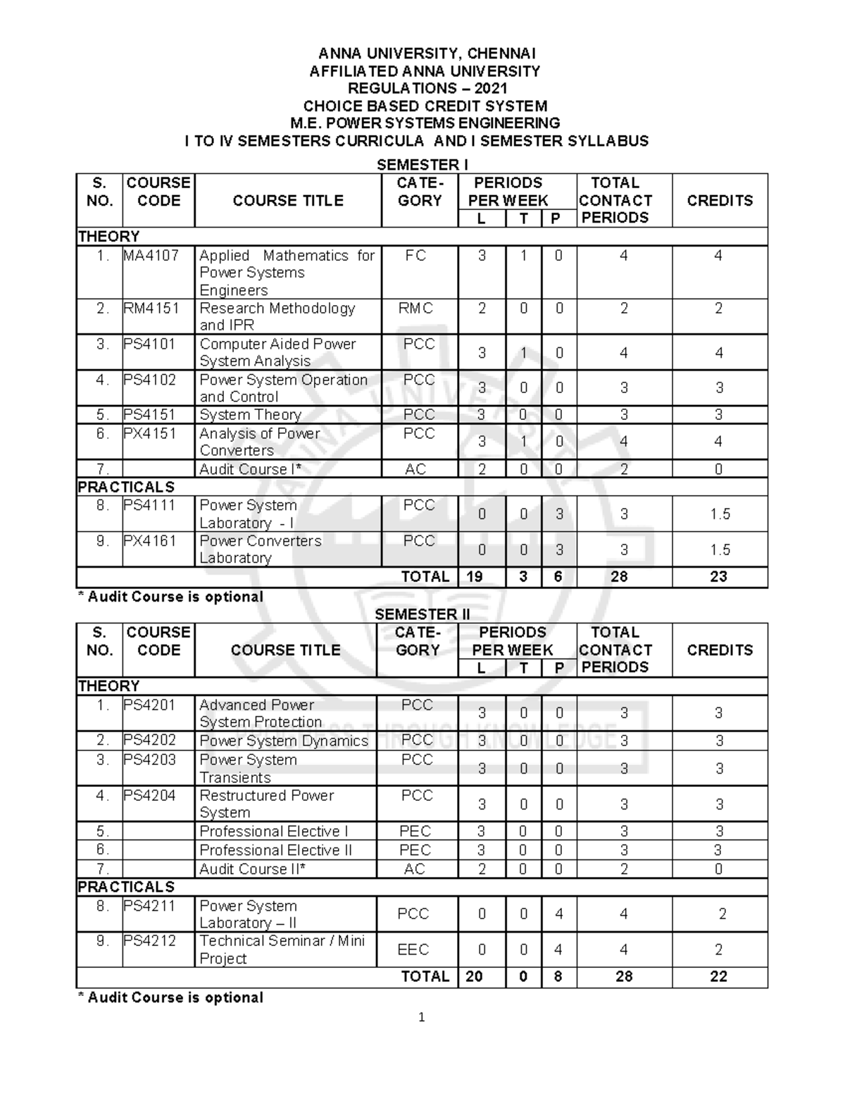 M.E. Power Systems Engineering 2021R Syllabus for Semesters I-IV - Studocu