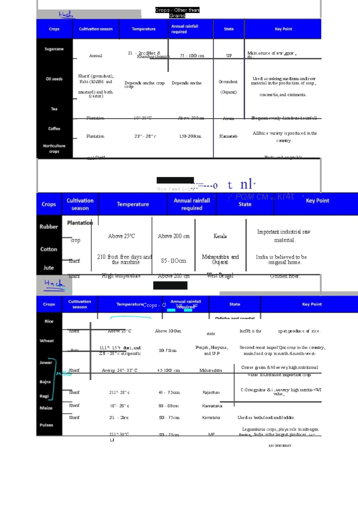 Crops Other than Grains: Kharif and Rabi Overview 21 2rc - Studocu