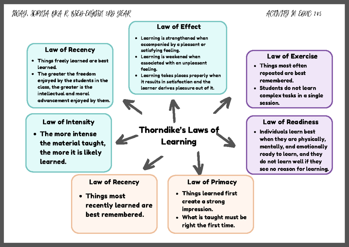 EDUC 205 Learning Principles: Thorndike’s Laws Explained - Studocu