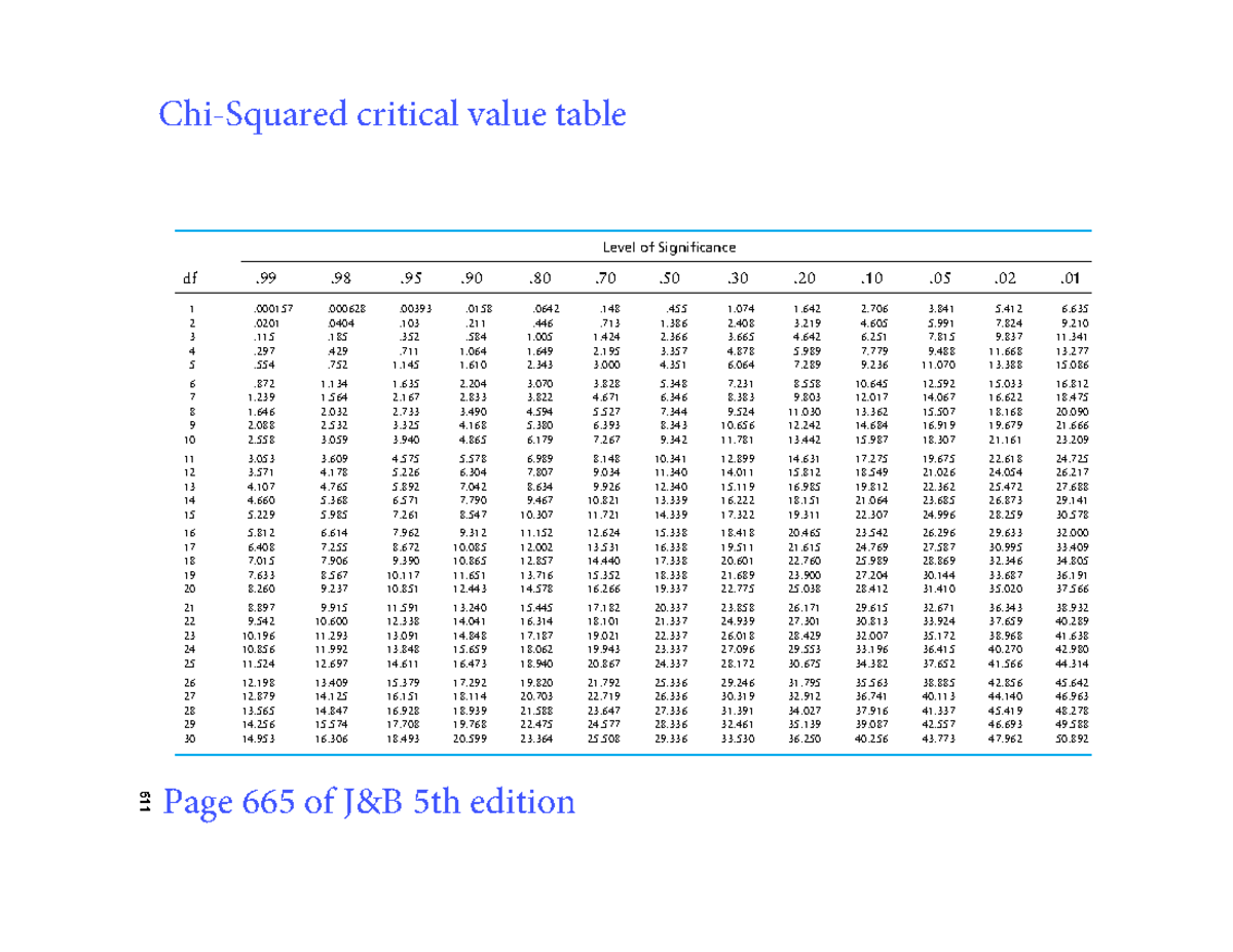 Chi-Squared Critical Value Table for Significance Levels - Studocu