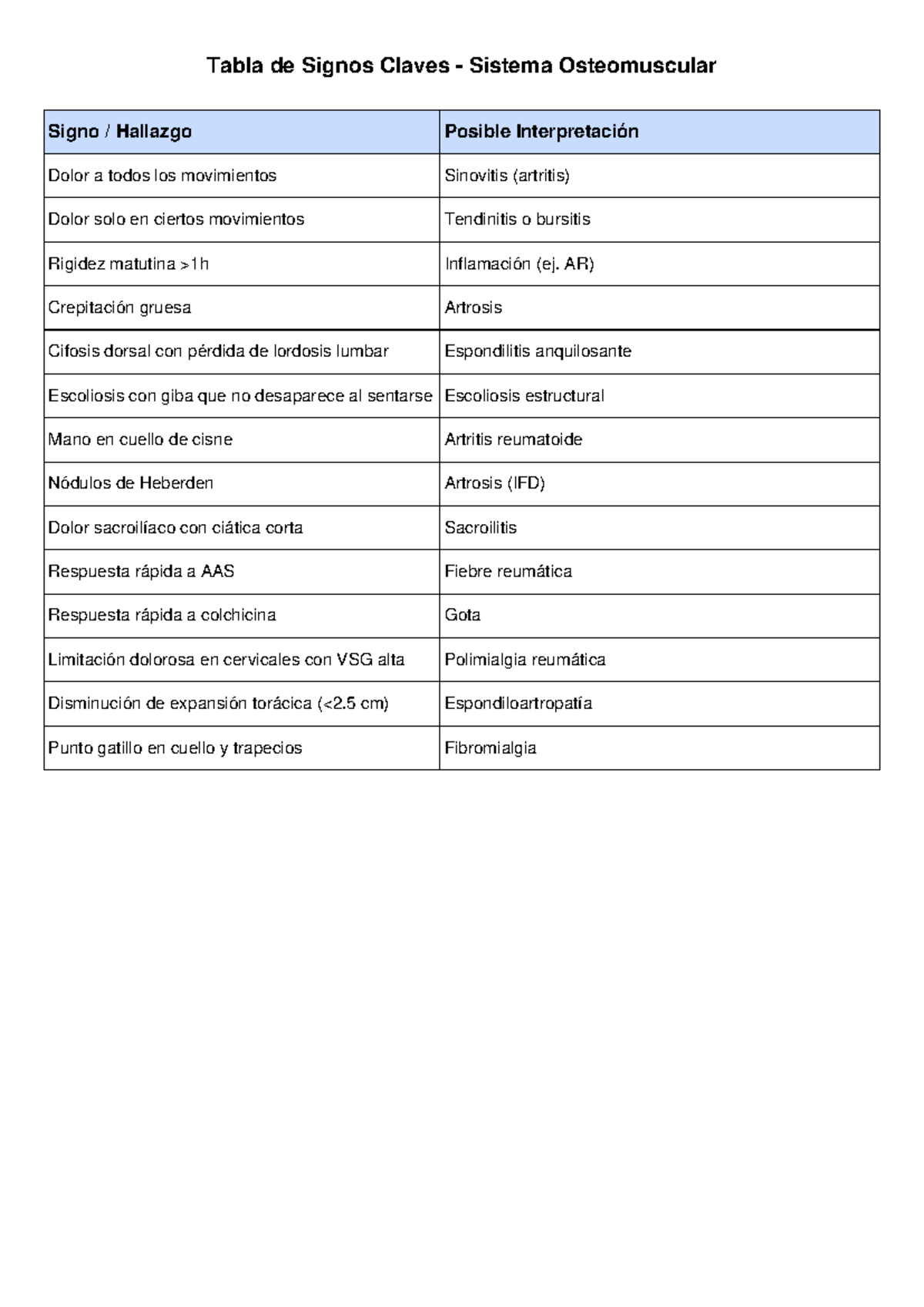 Tabla de signos clave del sistema osteomuscular - Studocu