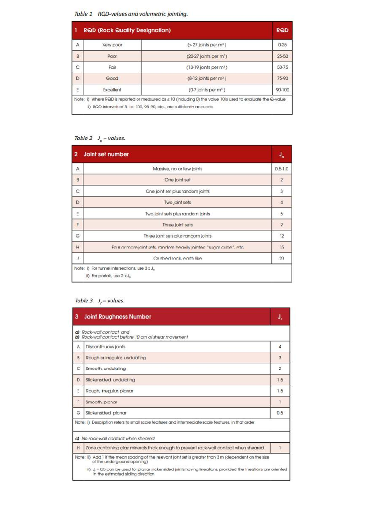 Barton 1 - RQD and Joint Roughness Analysis for Course Dstos - Studocu