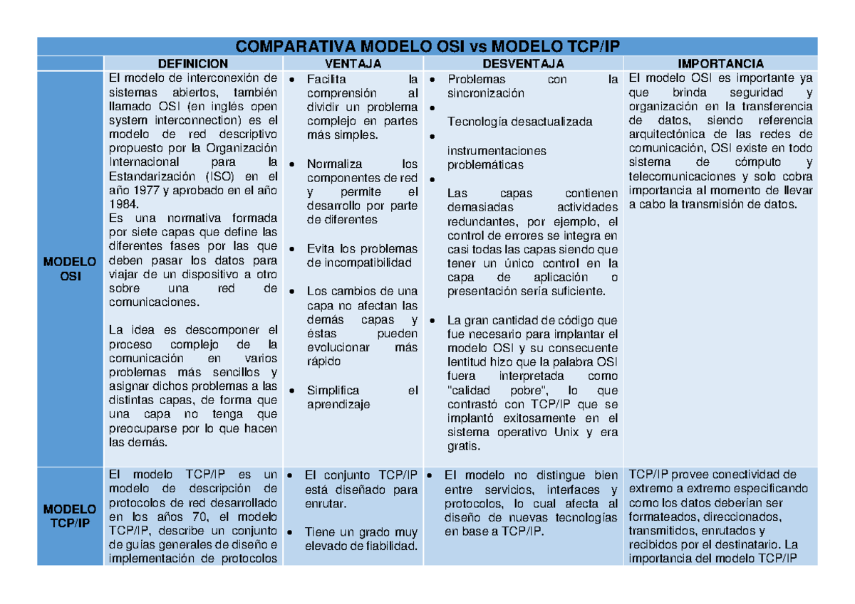 Comparativa Modelo OSI vs Modelo TCP - COMPARATIVA MODELO OSI vs MODELO ...