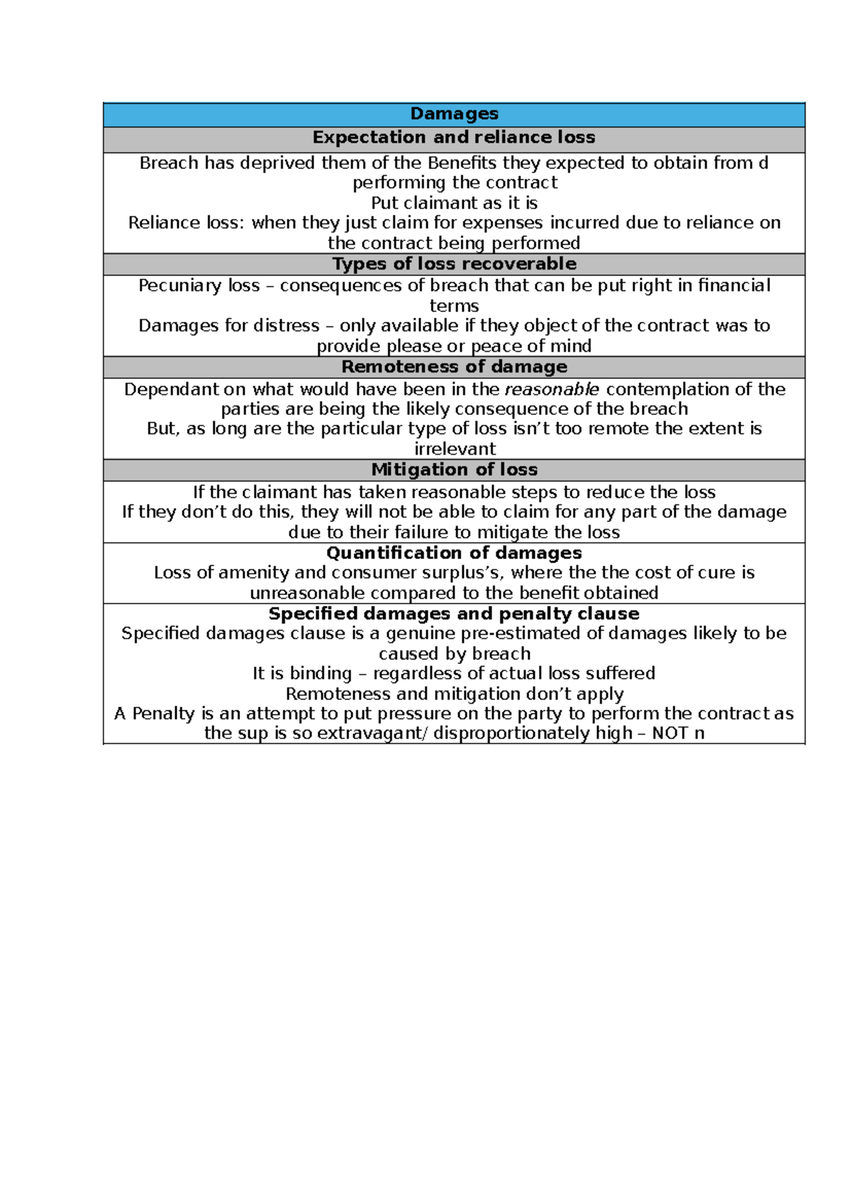 Damages: Key Notes on Expectation, Reliance, and Mitigation - Studocu