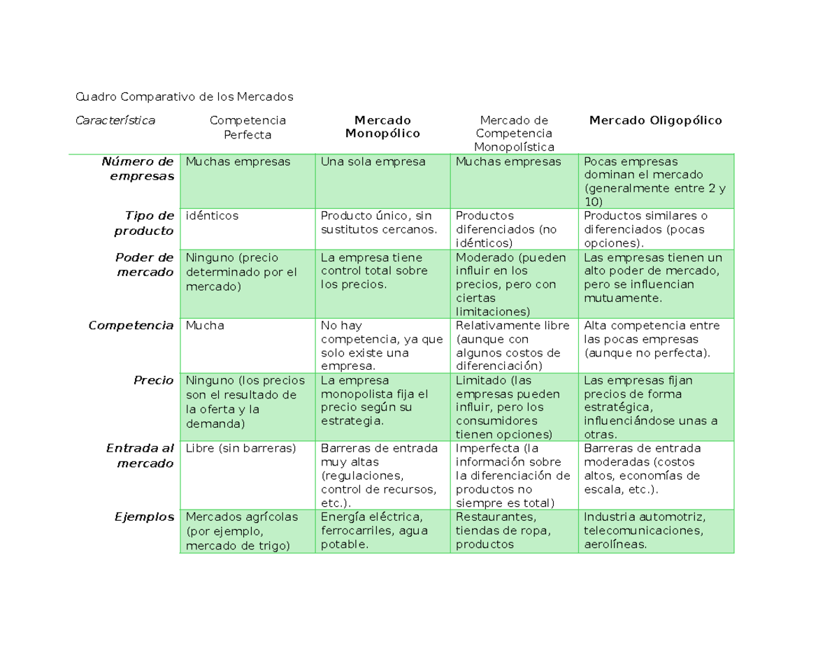 Comparación de Mercados: Competencia Perfecta, Monopolio, Oligopolio y ...
