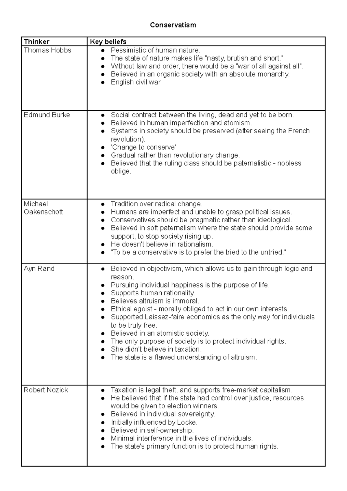 Conservatism and Socialism Revision Notes (POL101) - Studocu