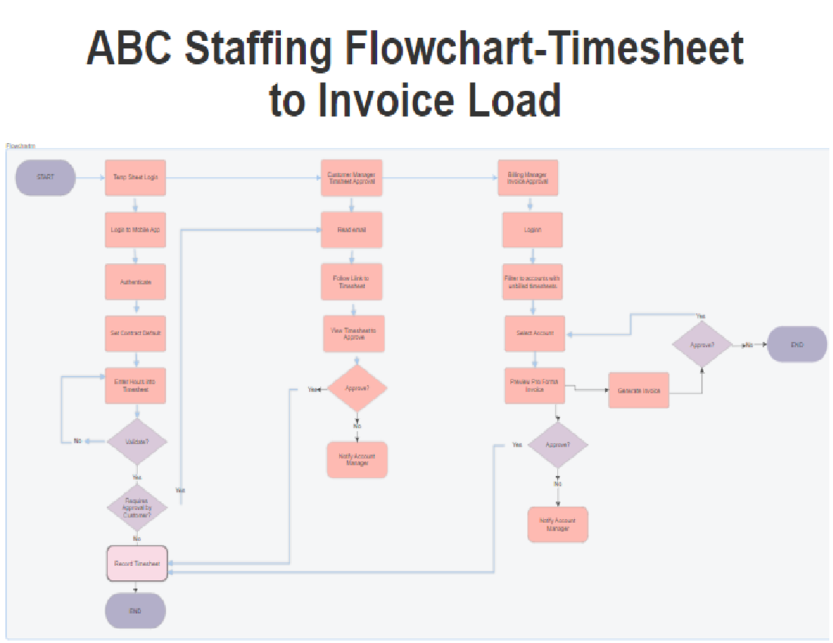ABC Staffing Flowchart: A Visual Guide to Recruitment Process - Studocu