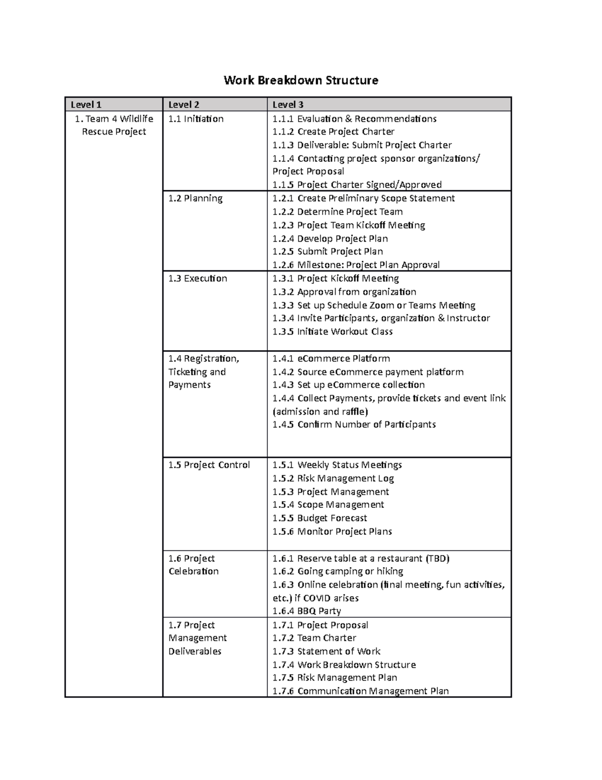 Work Breakdown Structure - Work Breakdown Structure Level 1 Level 2 ...