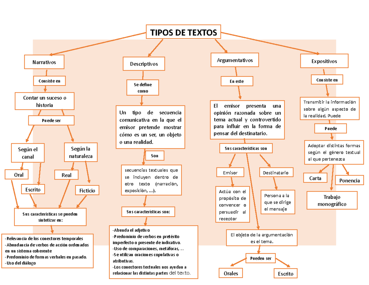 Mapa conceptual de los Tipos de Textos 2 - secuencias textuales que se incluyen dentro de otro ...