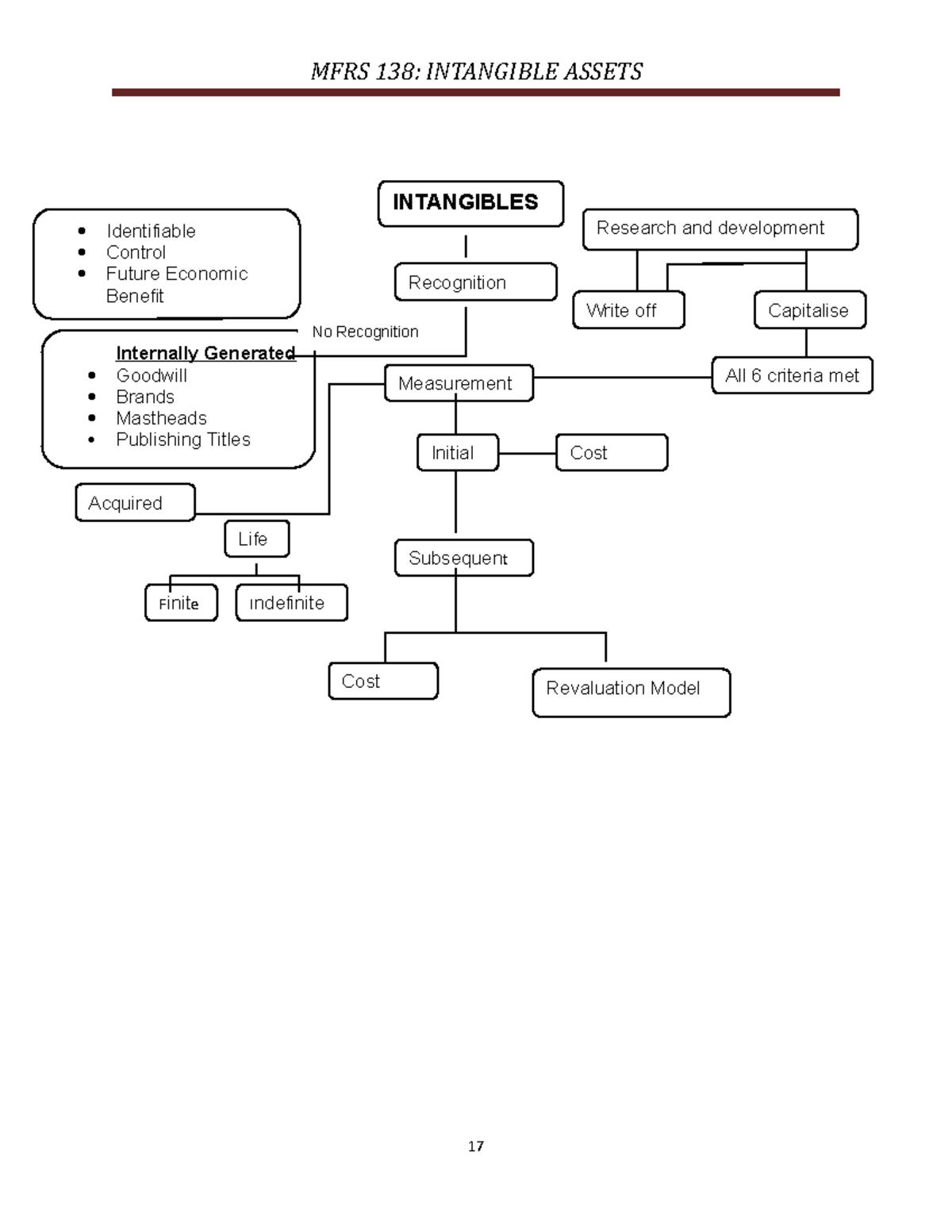 MFRS 138 Intangible Assets: Recognition, Measurement & Disclosure - Studocu
