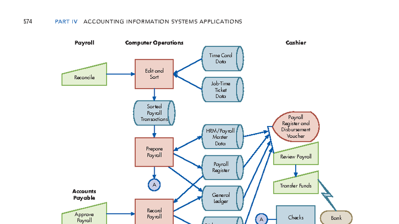 574 ACC INFO SYS: Payroll Processing & Data Management Guide - Studocu
