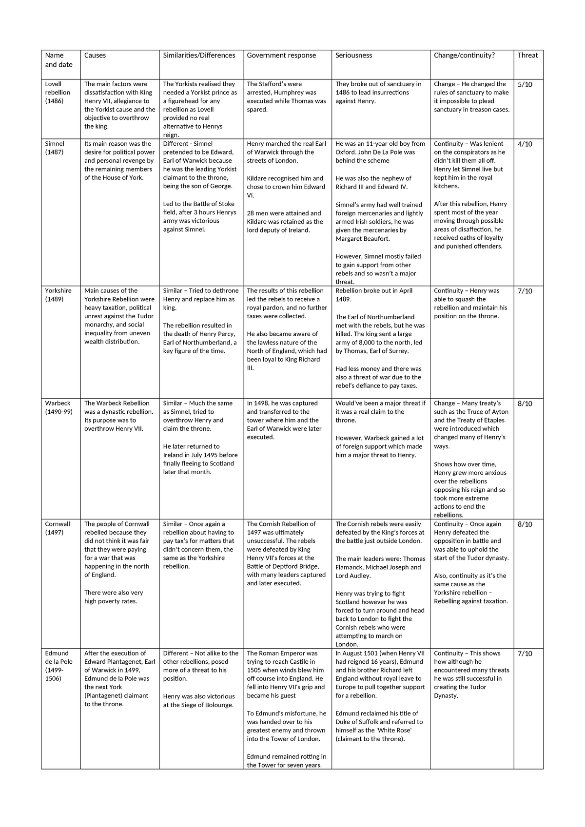 Henry VII Rebellion Chart: Causes, Responses, and Impacts - Studocu