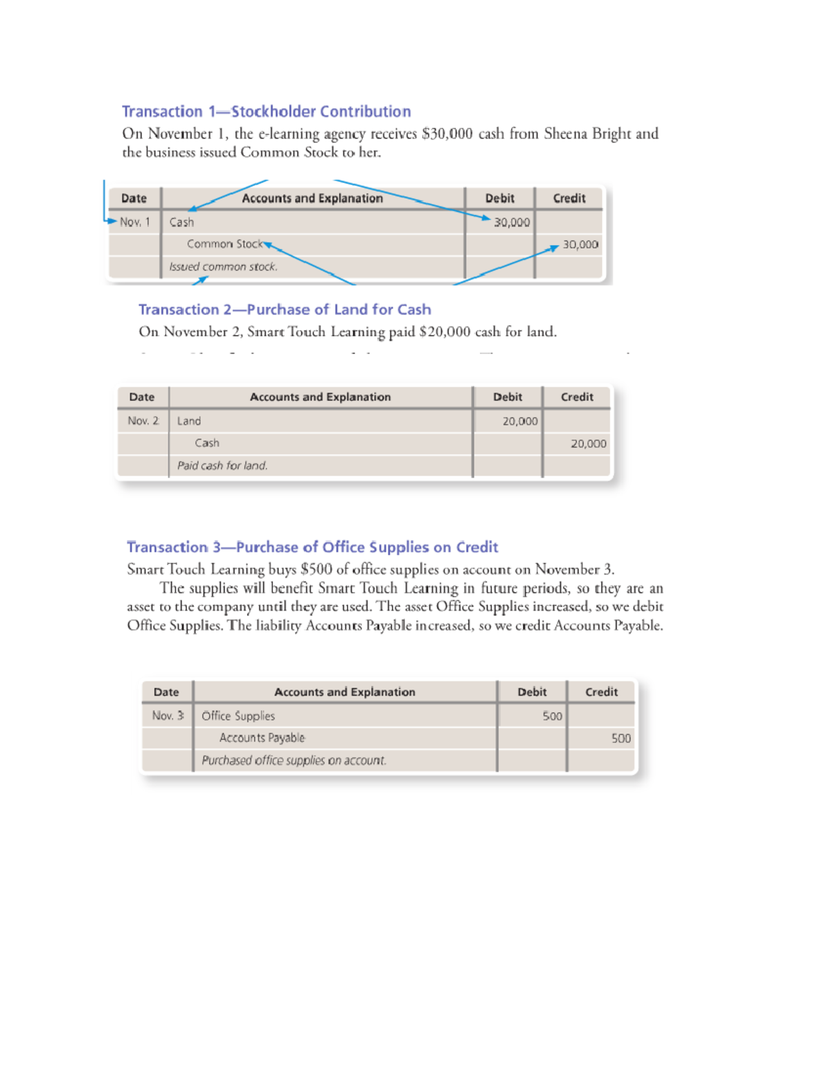 Supplemental Transaction Examples - Examples of project transactions ...