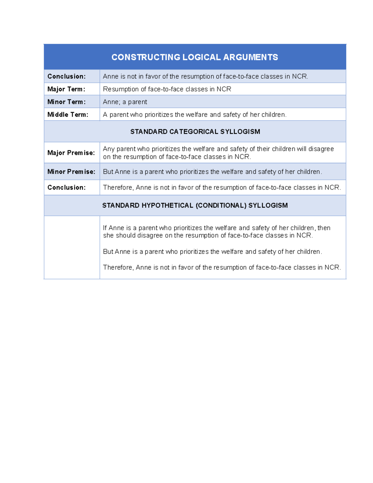 Constructing Logical Arguments: Analyzing Anne's Stance on NCR Classes ...