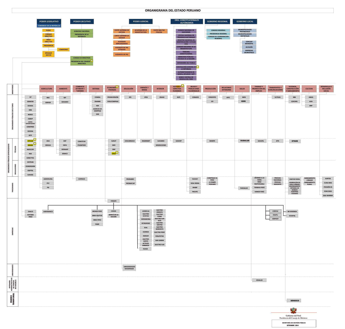 Organigrama DEL Estado Sistemas Administrativos GP - Q"' .. w la ...