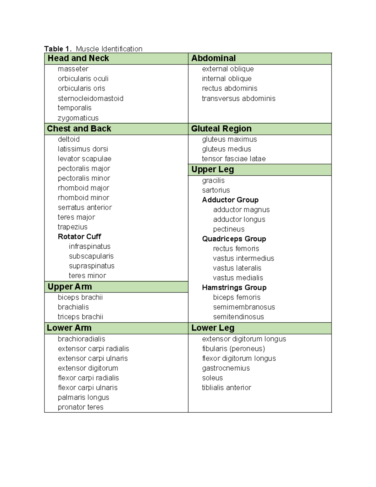 Muscle Tables 2020.1: Identification, Origins, Insertions, Actions ...