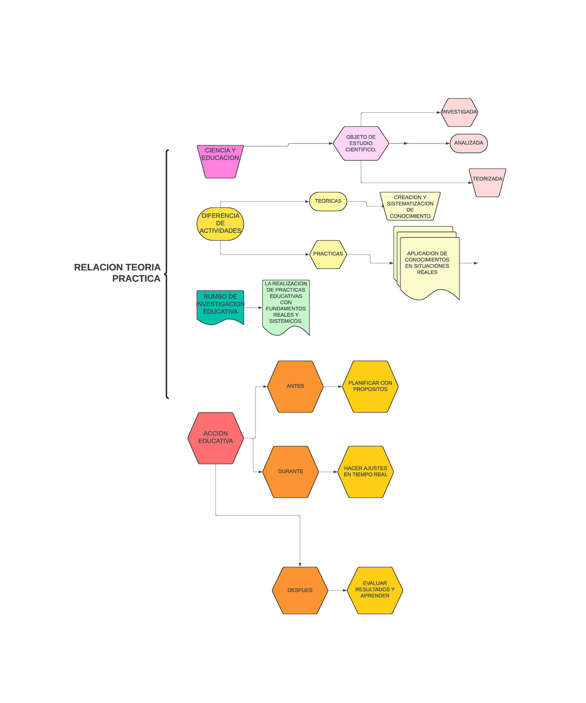 Concepto DE Teoria Y Practica - RELACION TEORIA PRACTICA DIFERENCIA DE ...