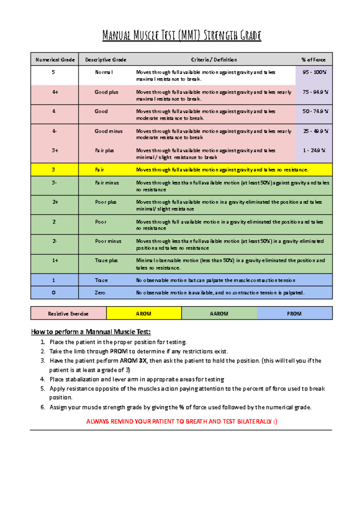 MMT Strength Grades and Testing Methods for Muscle Evaluation - Studocu