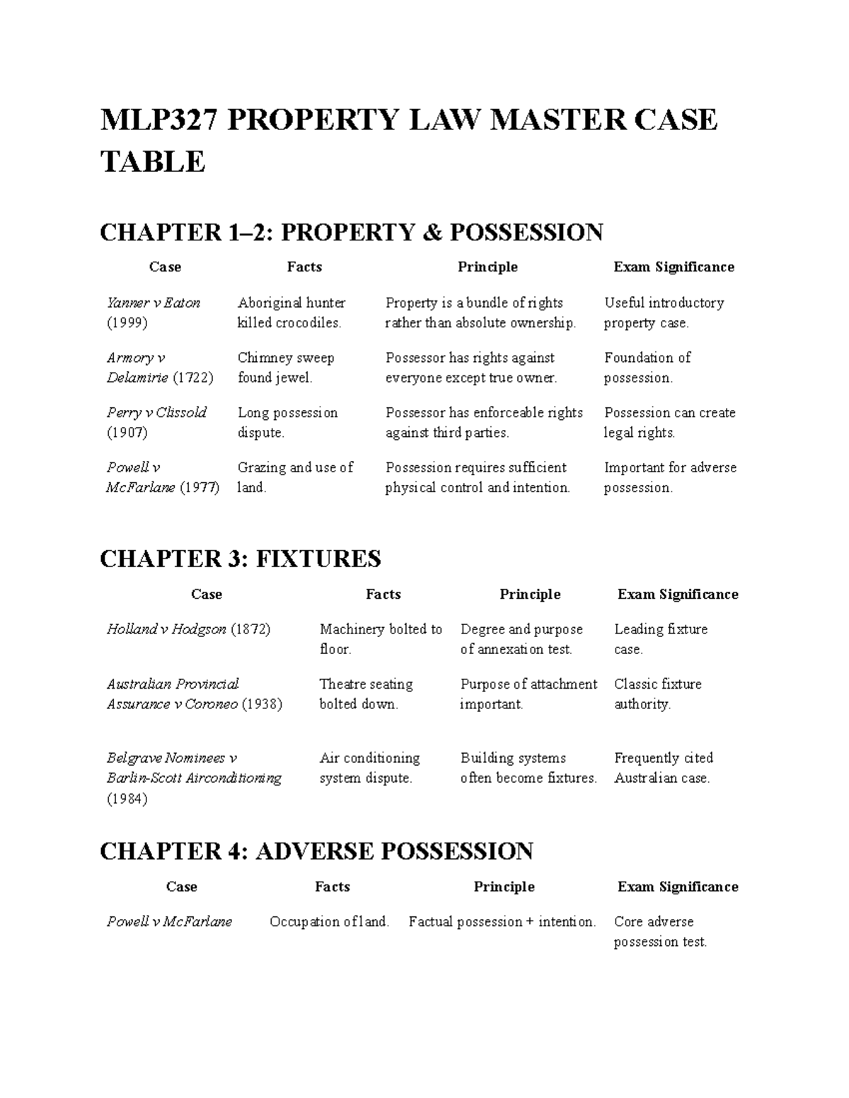 MLP327 PROPERTY LAW MASTER CASE TABLE & EXAM CHEAT SHEET - Studocu