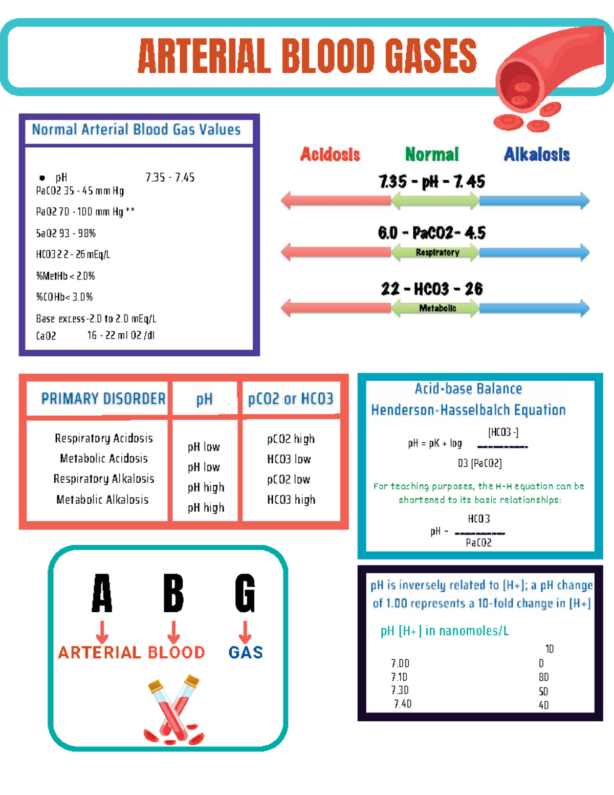 ABGs Analysis: Understanding Acid-Base Disorders and pH Levels - Studocu