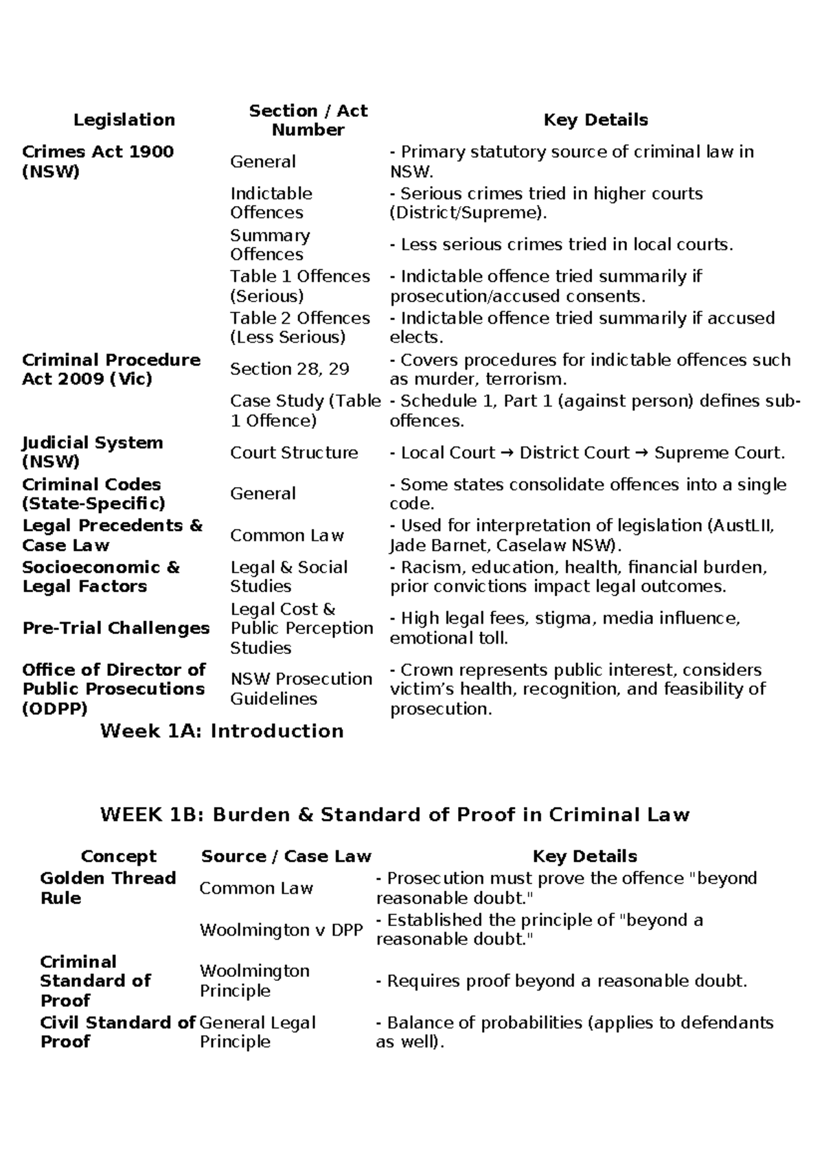 Criminal Law Overview: Key Concepts & Case Studies (LAWS101) - Studocu
