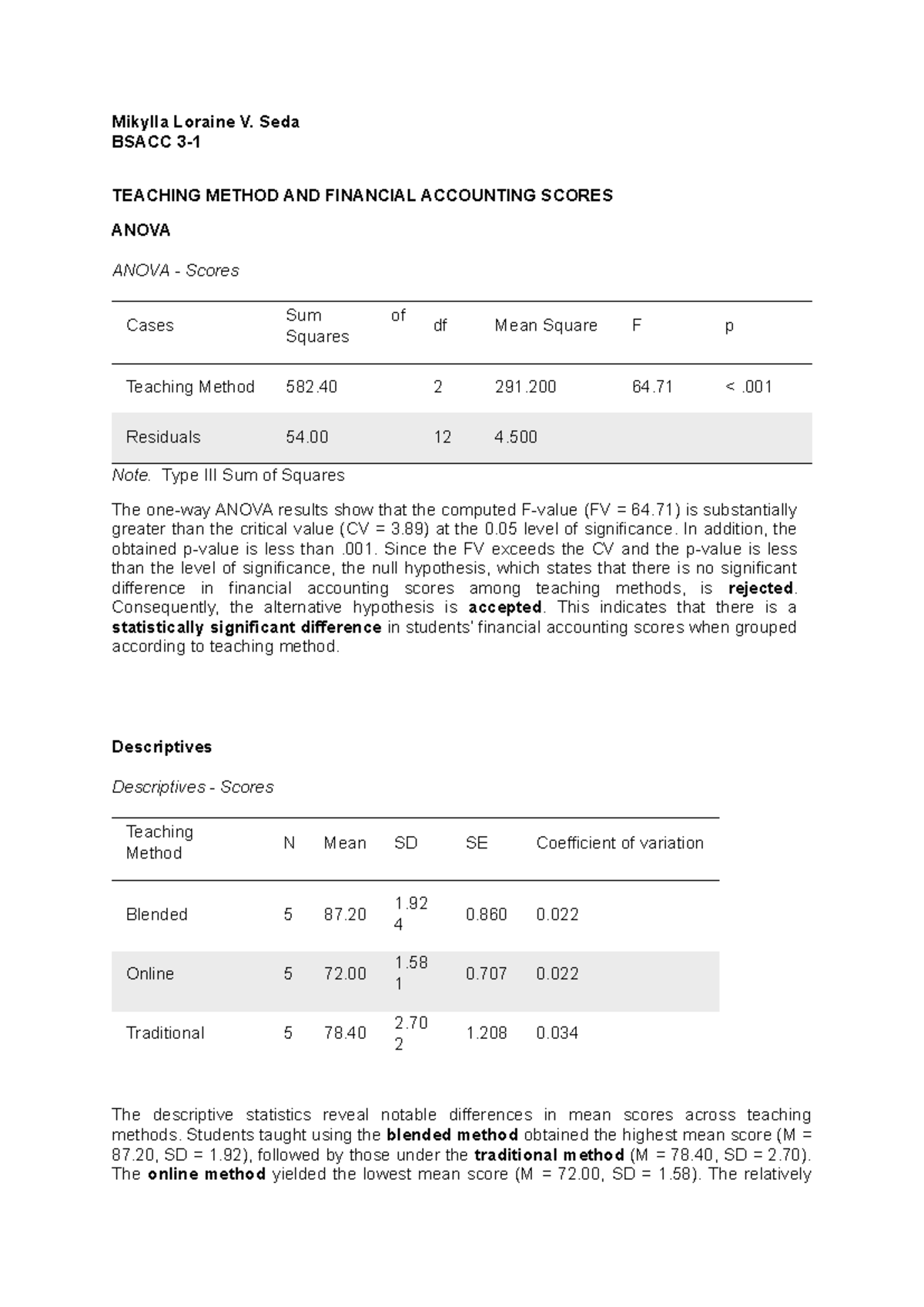 BSACC Teaching Method & Financial Accounting Scores: ANOVA Analysis ...