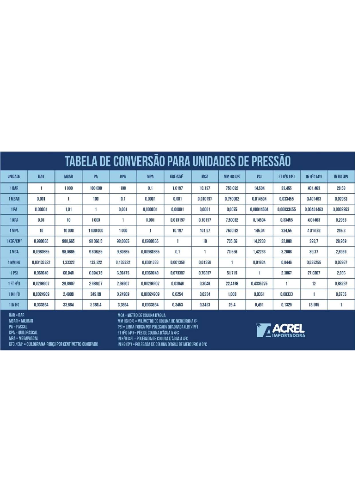 Tabela de conversão para unidades de pressão - matemática financeira ...