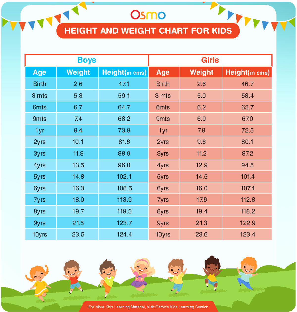 Child Chart For Height And Weight Height And Weight Chart For Kids