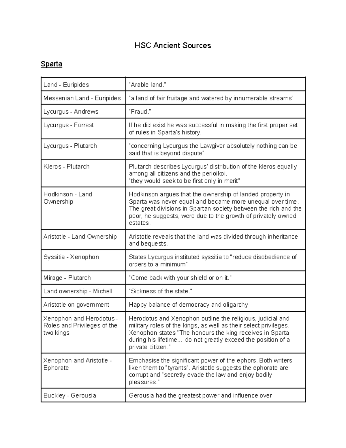 HSC Ancient Sources: Insights on Sparta, Land Ownership, and Women ...