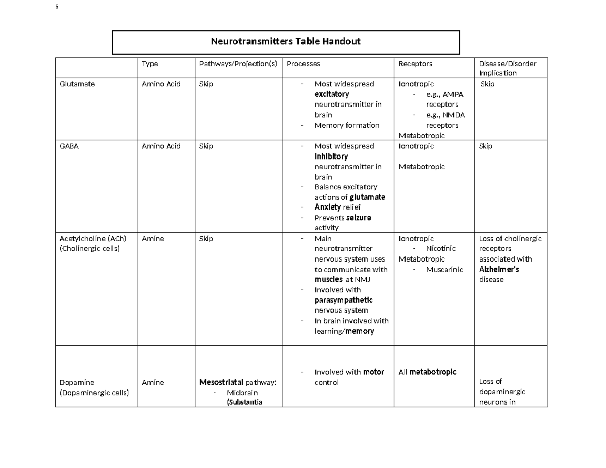 Neurotransmitters: Key Functions & Pathways (Neuro 101 Handout) - Studocu