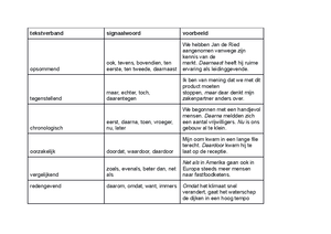 Tekstverbanden Nederlands - Tekstverbanden Tekstverband Signaalwoorden ...