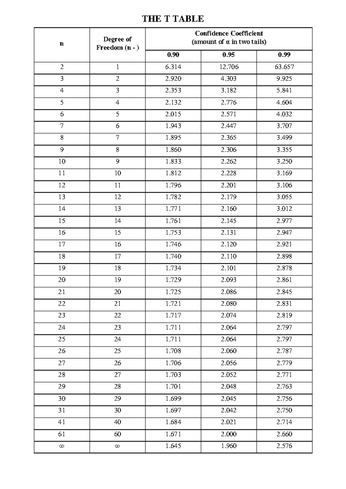T-table - Vdfhh - THE T TABLE n Degree of Freedom (n - ) Confidence ...