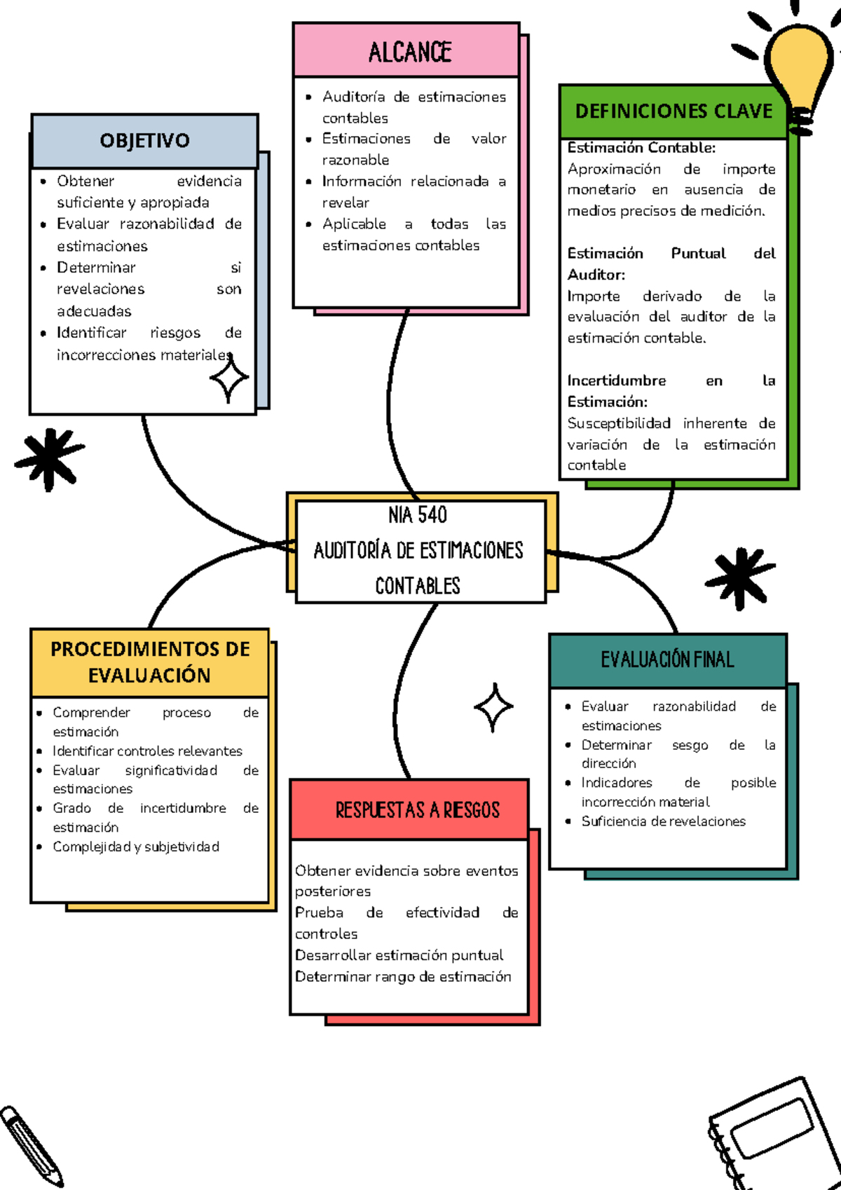 NIA 540 y 550 - Esquema de Auditoría de Estimaciones Contables - Studocu