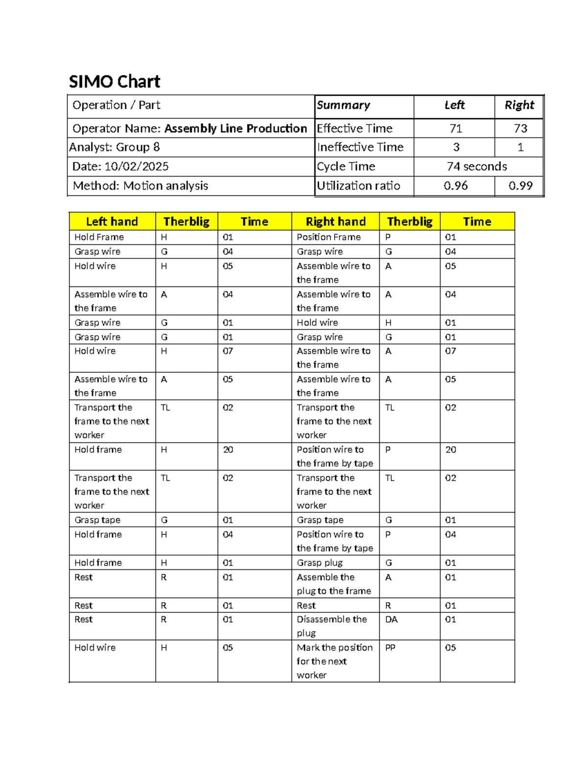 SIMO Chart Analysis - Assembly Line Production Summary (Group 8) - Studocu