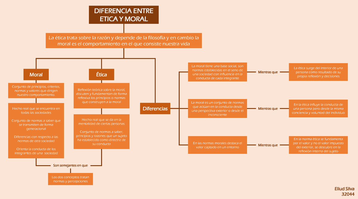 Semejanzas Y Diferencias Entre Tica Y Moral La Tica PDF) Ética,