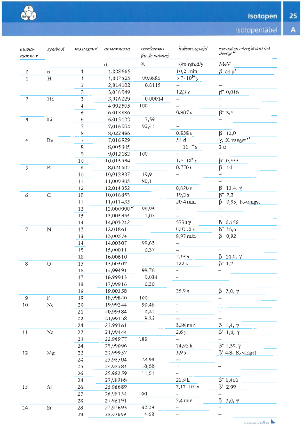 Binas 6ed Tabel 25: Isotopenlijst en Eigenschappen - Studeersnel