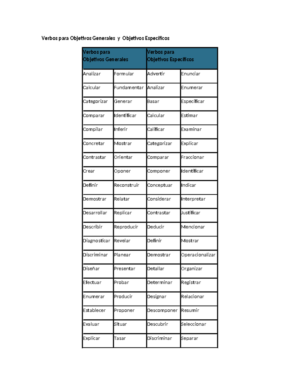 Verbos para Objetivos Generales y Objetivos Específicos - Verbos para Objetivos Generales y ...