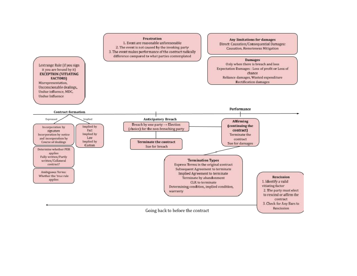 LAWS1075 Problem Q Flow Chart: Understanding Damages and Contract Law ...