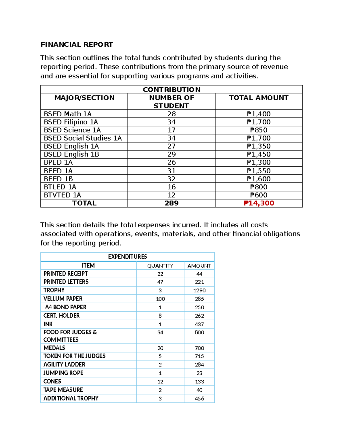 BSED Financial Report: Contributions & Expenditures Overview - Studocu