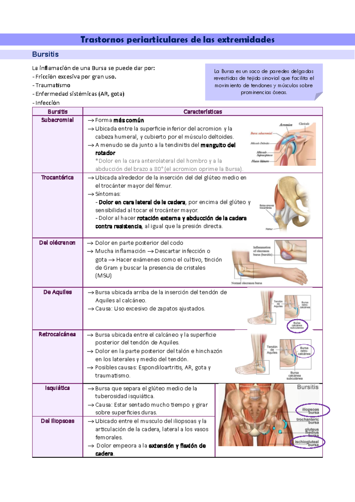 Trastornos Periarticulares de las Extremidades: Bursitis y Tendinitis ...