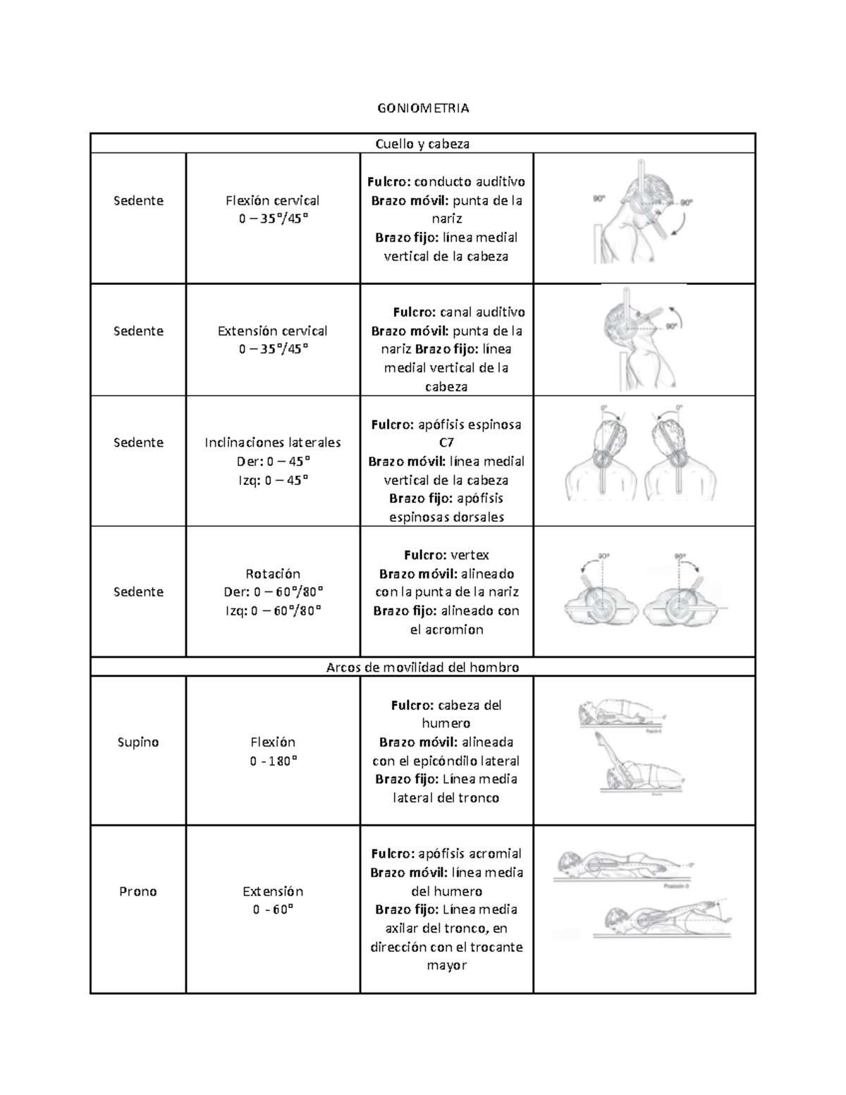 Goniometría: Rango de Movimiento Articular y Evaluación Clínica - Studocu