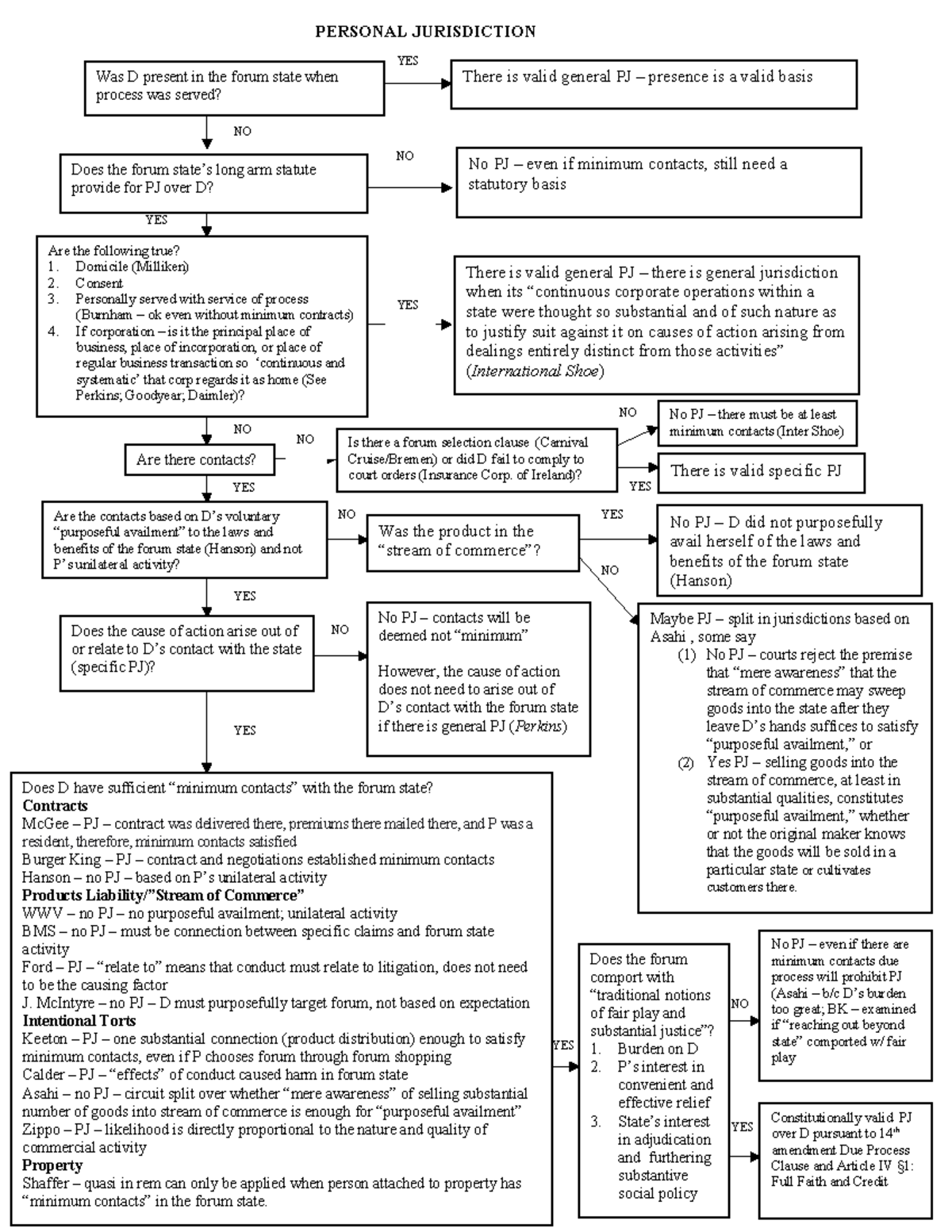 Civil Procedure (CIV 101): Overview of Personal Jurisdiction Basics ...