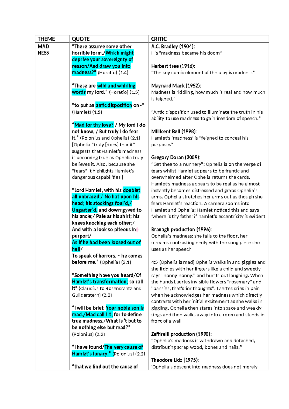 Hamlet AO5: Exploring Key Themes of Madness and Revenge in the Play ...