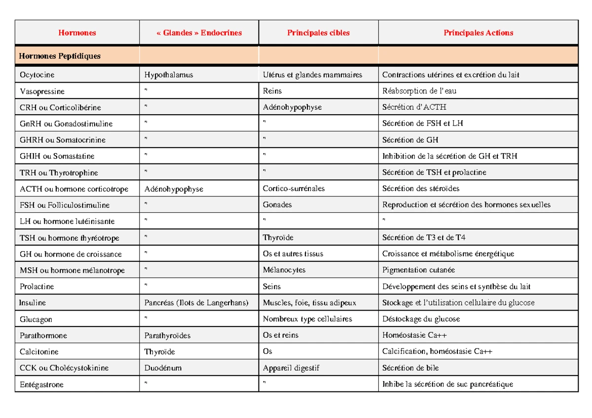 Tableau des hormones - Hormones « Glandes » Endocrines Principales ...